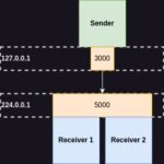 UDP multicasting with Python